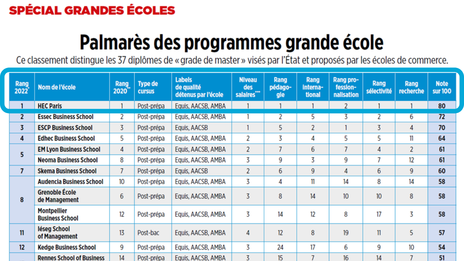 HEC Paris en tête du palmarès 2022 des programmes « Grande École » par le magazine Le Point ...